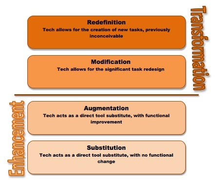 Tech Transformation: The SAMR Model