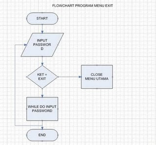 Dwi Rizkiana: Tugas Flowchart Diagram HIPO ( APSI - SISFO )