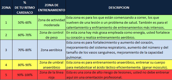 Mapacherunning: Zonas del ritmo cardíaco