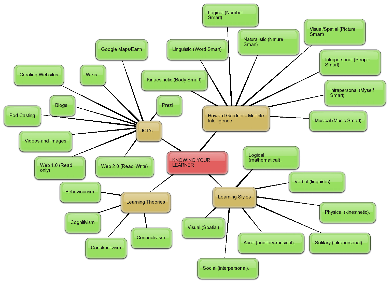ICT's for Learning Design: Knowing your Learner - Concept Map