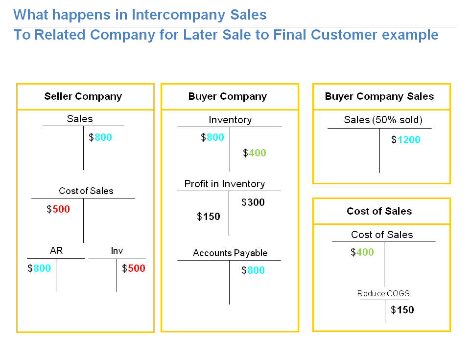 SAP In A NutShell: What About Elimination? T-Accounting For Fun!