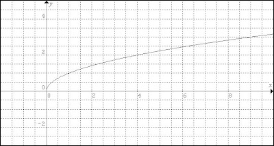 Diccionario Matematicas: Función Raíz de x