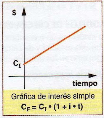 Diccionario Matematicas: Gráfica Interés Simple