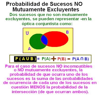 Diccionario Matematicas: Probabilidad de la UNION de 2 Sucesos NO ...