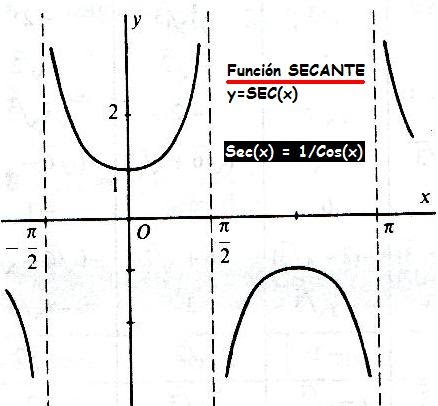 Diccionario Matematicas: Función Secante - Gráfica
