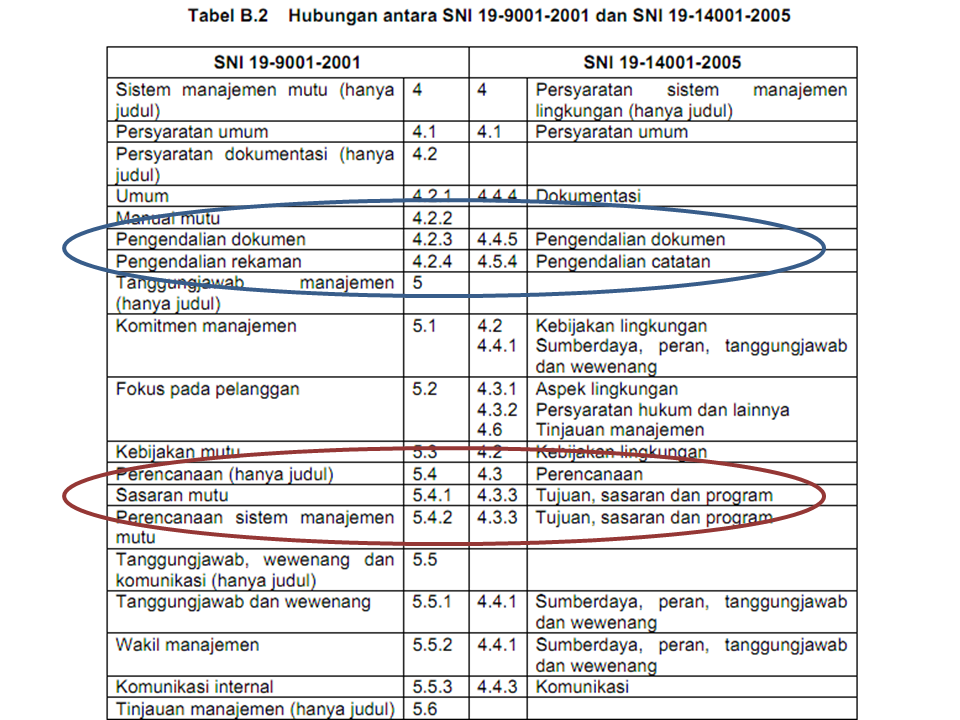 Metode Integrasi Sistem ISO (bagian 2 dari 2) - KONSULTAN ISO SNI ...