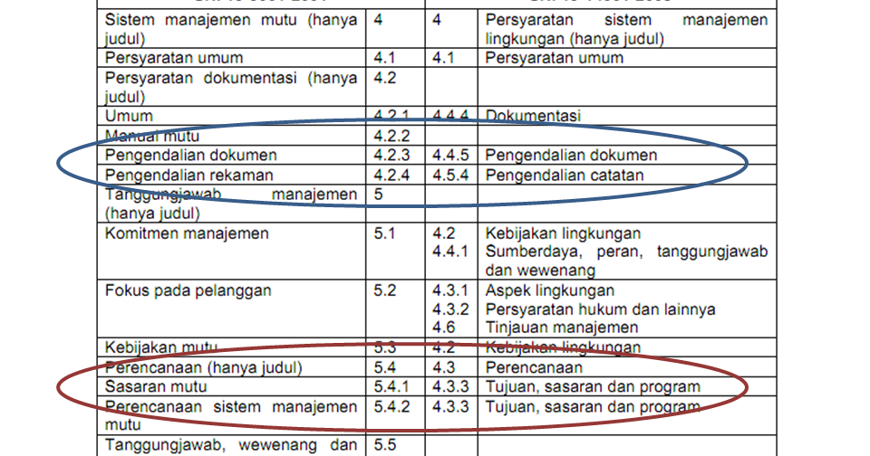 Metode Integrasi Sistem ISO (bagian 2 dari 2) - KONSULTAN ISO SNI ...
