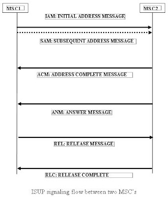 Telecom Tigers: BASIC ISUP CALL FLOW