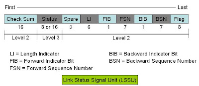 LSSU - It is used to control Link Alignment. It contains one or two ...