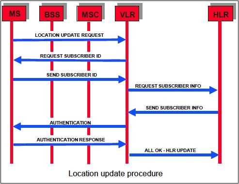 Telecom : Location Update Procedure