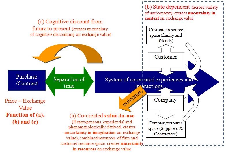 Value Creating Service Systems: Value-in-use and exchange value
