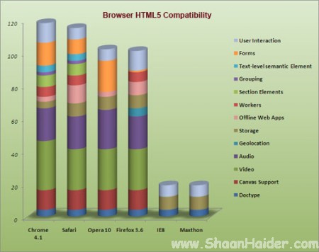 Browser HTML5 Compatibility Chart | Geeky Stuffs