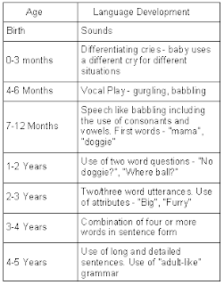 Developmental Psychology: Language Development