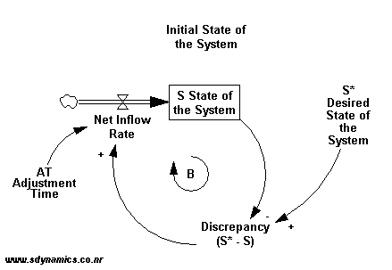 State of The SystemHow to learn system dynamics, แหล่งความรู้เกี่ยวกับ ...