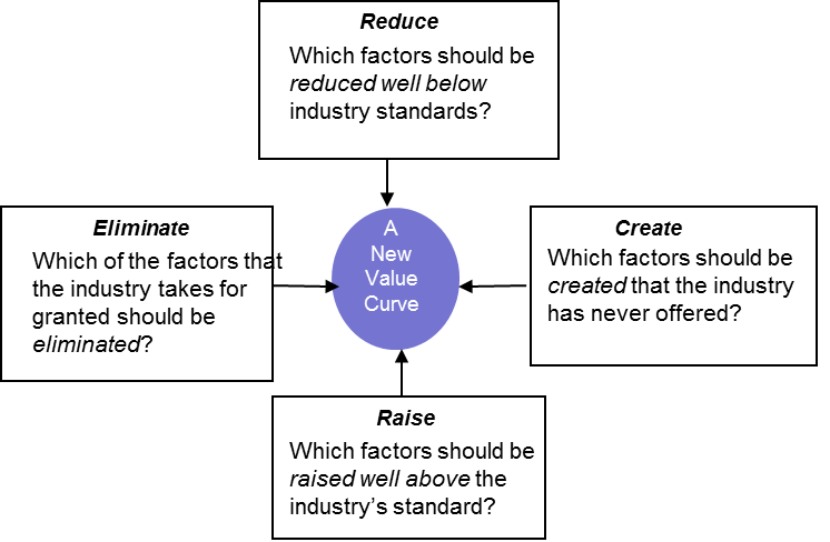 Strategies for an ethical and sustainable planet.: Blue Ocean Strategy ...