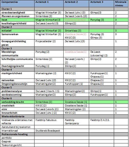 Overzicht van competenties