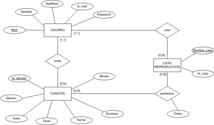 Aprendamos mas sobre BASE DE DATOS: MODELO ENTIDAD RELACION