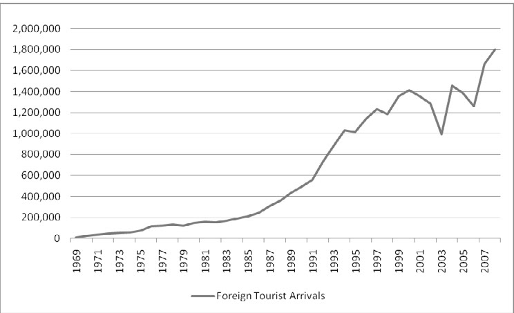 Tourism, Culture and Society: Introduction to Bali