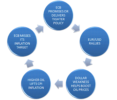 The ECB's Vicious Circle ~ Macro Man