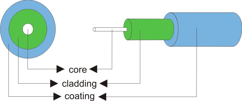 Katakan woow: Sistem Kerja Komunikasi Serat Fiber Optik