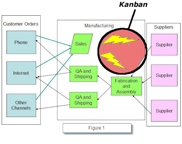 Industrial Engineering: Lean Manufacturing Tools Series-" Kanban " (part-6)