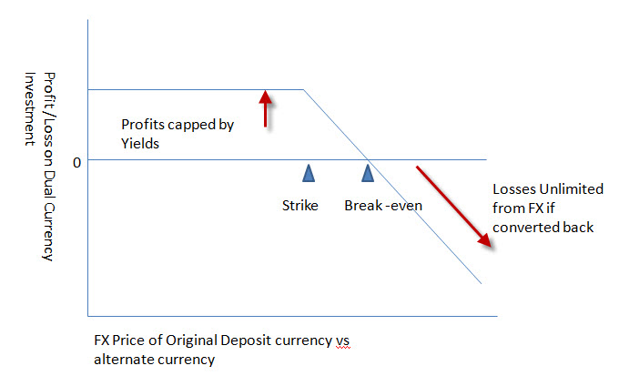 Mind My Wealth: Dual Currency Investments