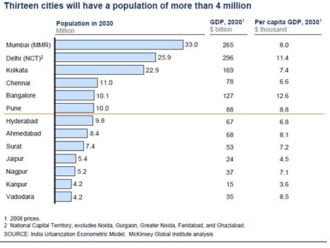 Tonmoy Saha: Urban India 2030