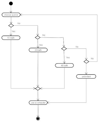 Internet Cafe Management