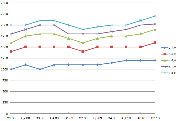 Average HDB Rental Prices in Singapore