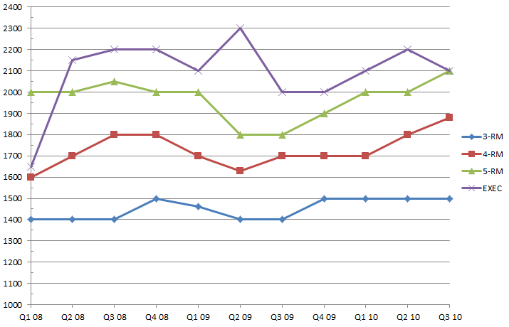 Average HDB Rental Prices in Singapore