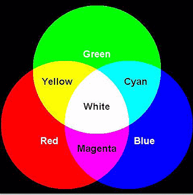 COLOR THEORY - SPRING 2010: Additive Color Theory - RGB