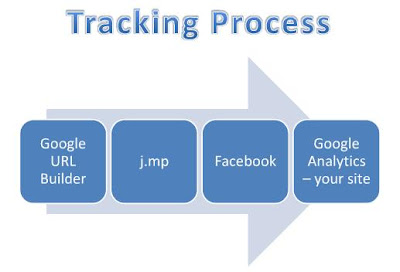 Facebook Advertising: Beyond the Click