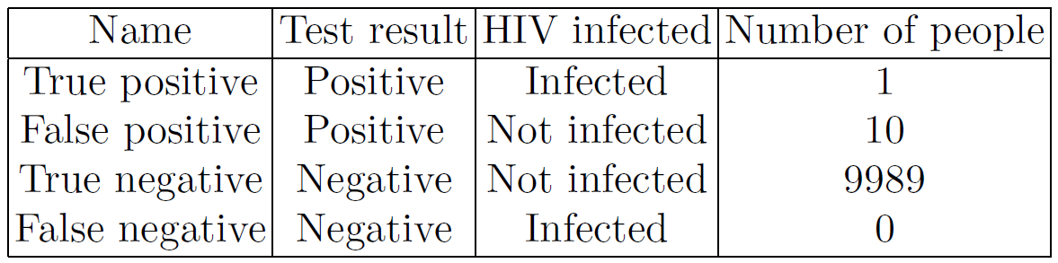 Teerawat Issariyakul: [Book] False Positives and Positive Fallacies
