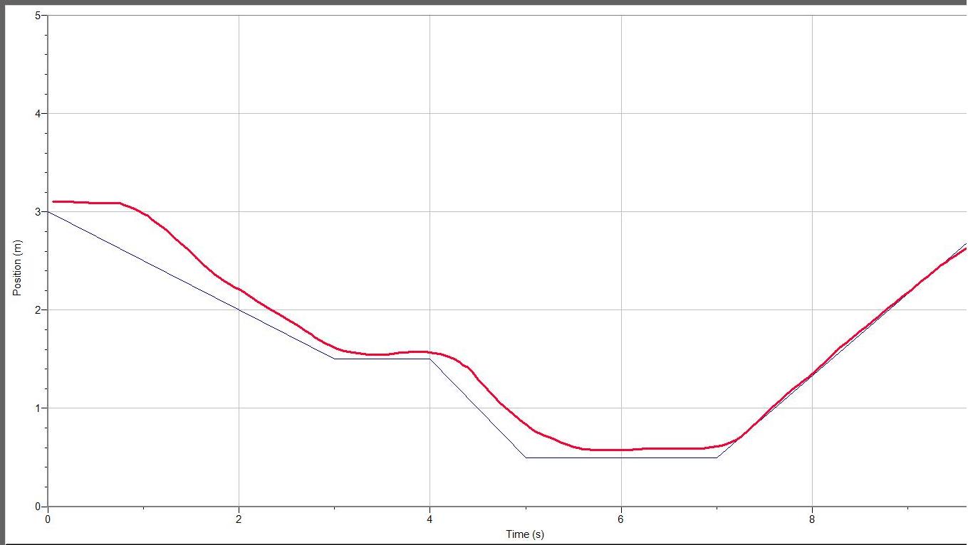 My Physics Blog: Describing the graphs