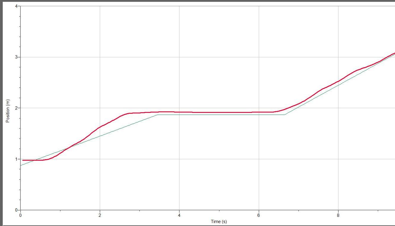 My Physics Blog: Describing the graphs