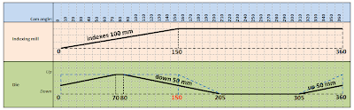 Timing Diagram (Part 4 - Timing Diagrams Comparison using Motion ...