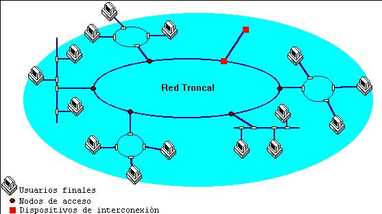 Red MAN ~ Redes e internet