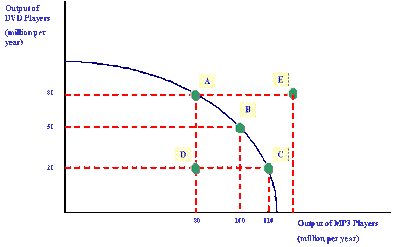 Central Macro: How can we use a PPF to quantify opportunity costs?