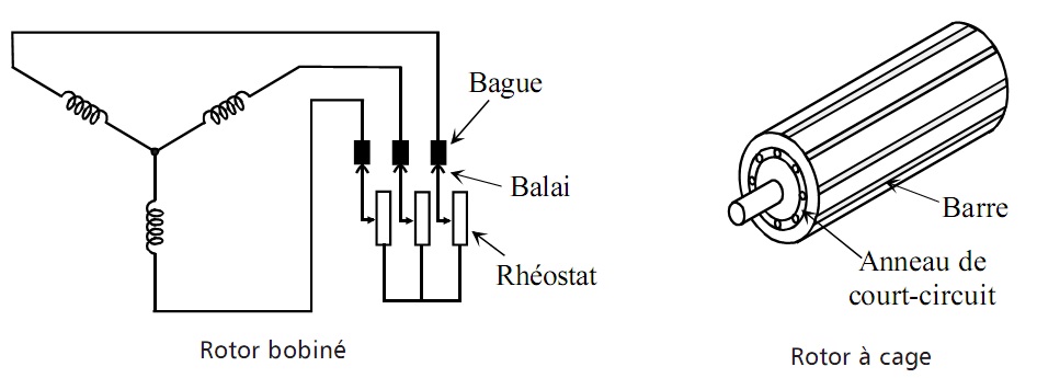 Electrotechnique: La machine Asynchrone