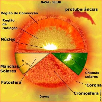 Ciclo de vida do Sol: efeitos das erupções solares na Terra