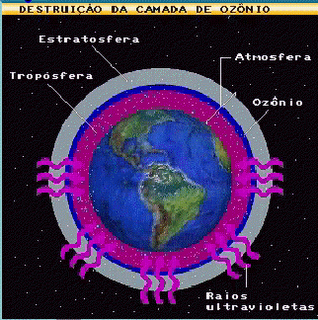 Mudanças Climáticas: Camada de Ozônio