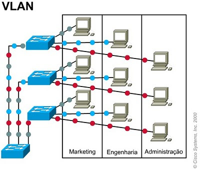Ponto de Redes :: TUDO SOBRE REDES DE COMPUTADORES ::: Vlans (Lans ...