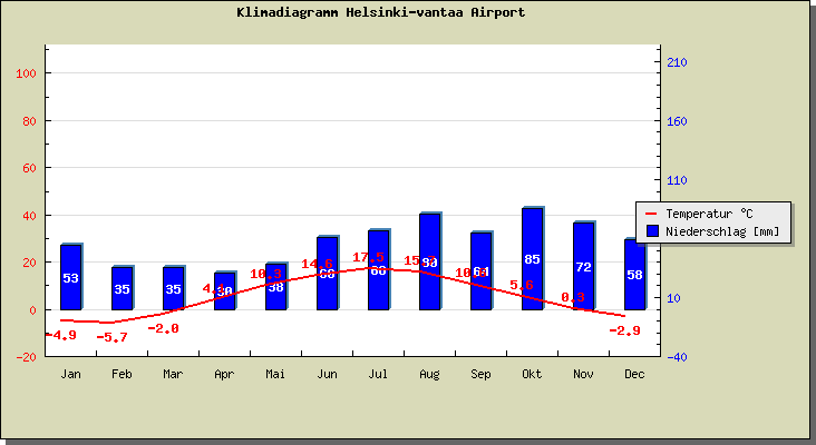 Helsinki Townhouse Timo: Klimadiagramm Helsinki
