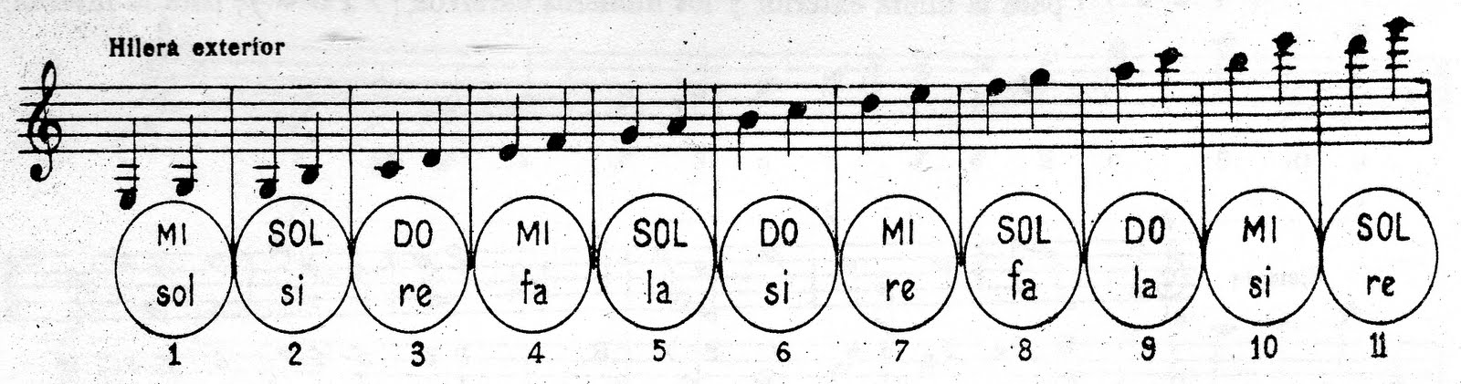 Acordeón de botones: Curso de acordeón de botones. Componentes.
