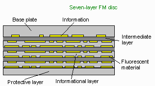 Technology: Fluorescent Multi-layer Disc