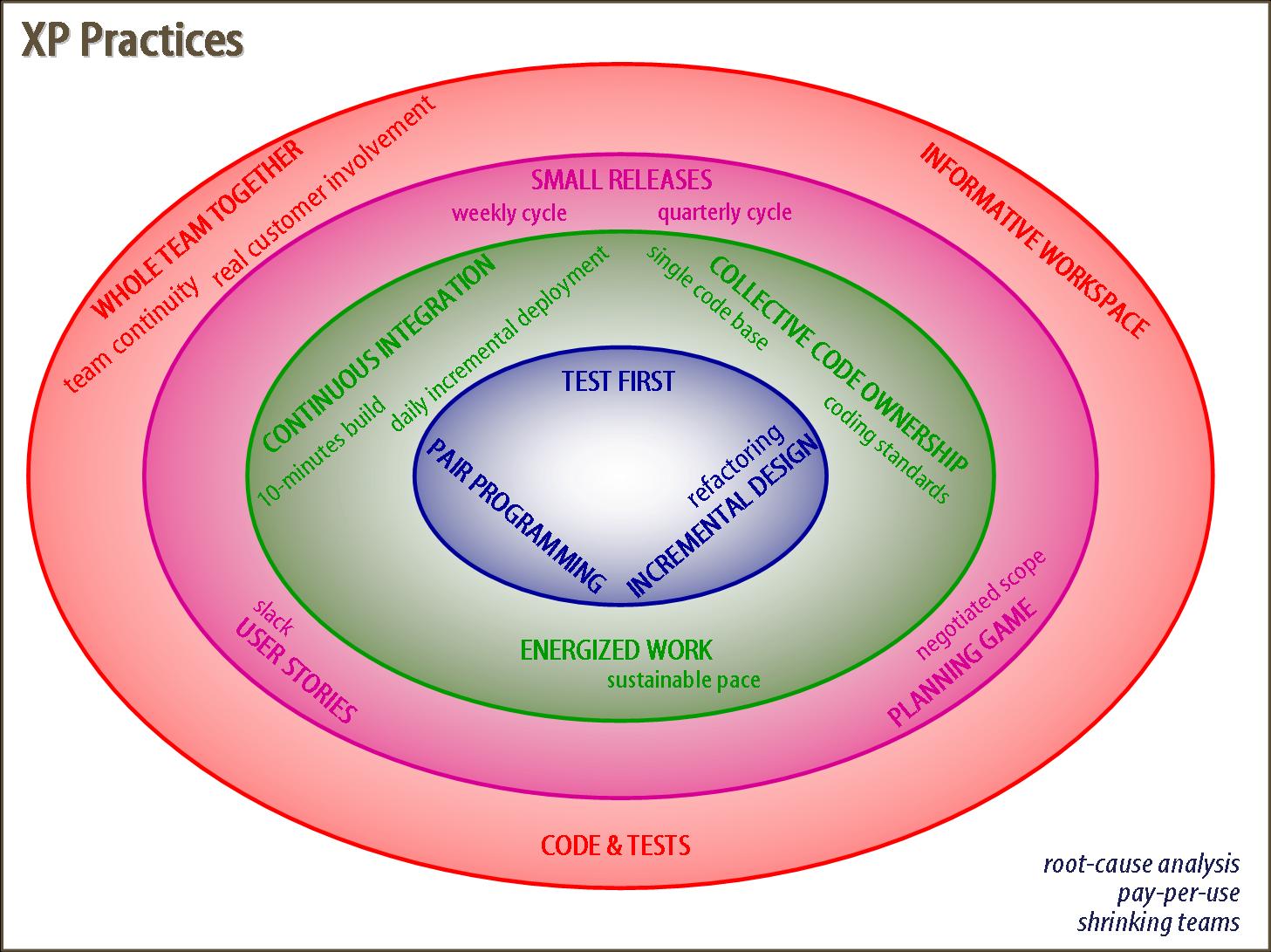 Technology: Extreme Programming (XP)