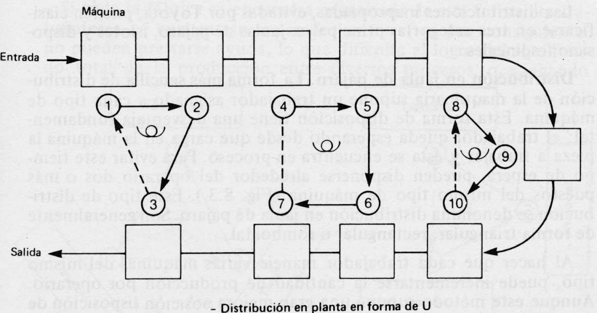 Células de Fabricación: La distribución en U