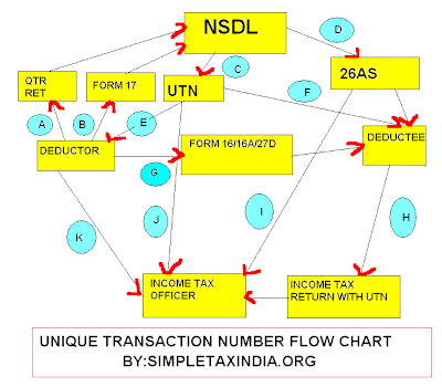UTN(unique transaction number) mandatory for ITR AY 2009-10 | SIMPLE ...