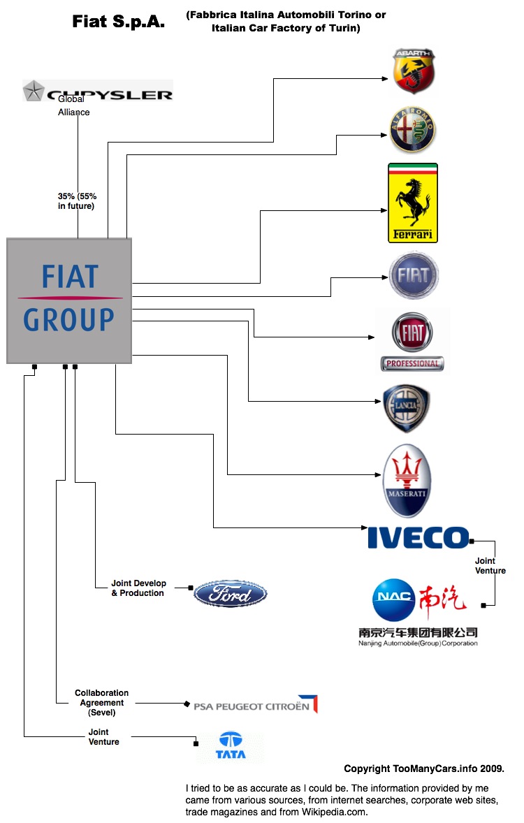 Fiat compra a Chrysler, quem será a próxima? | MKTmais.com