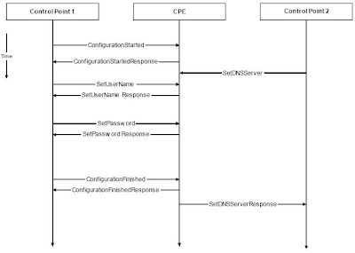 Endless Space: TR064: LAN-Side DSL CPE Configuration